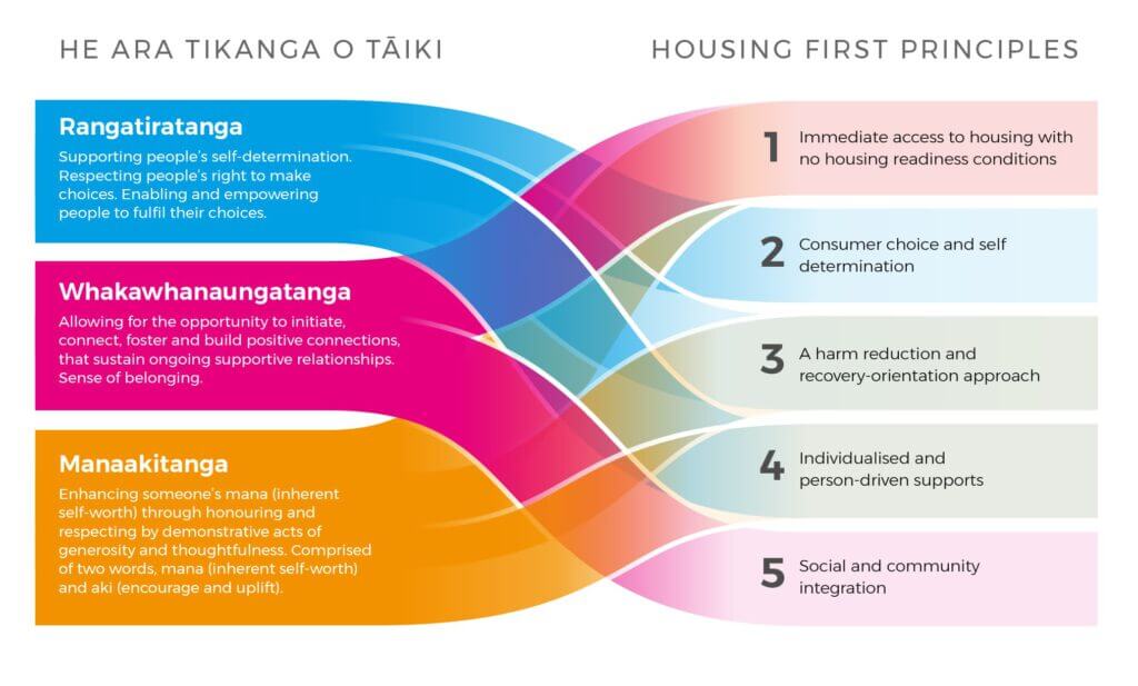 Our Mahi - Housing First Auckland