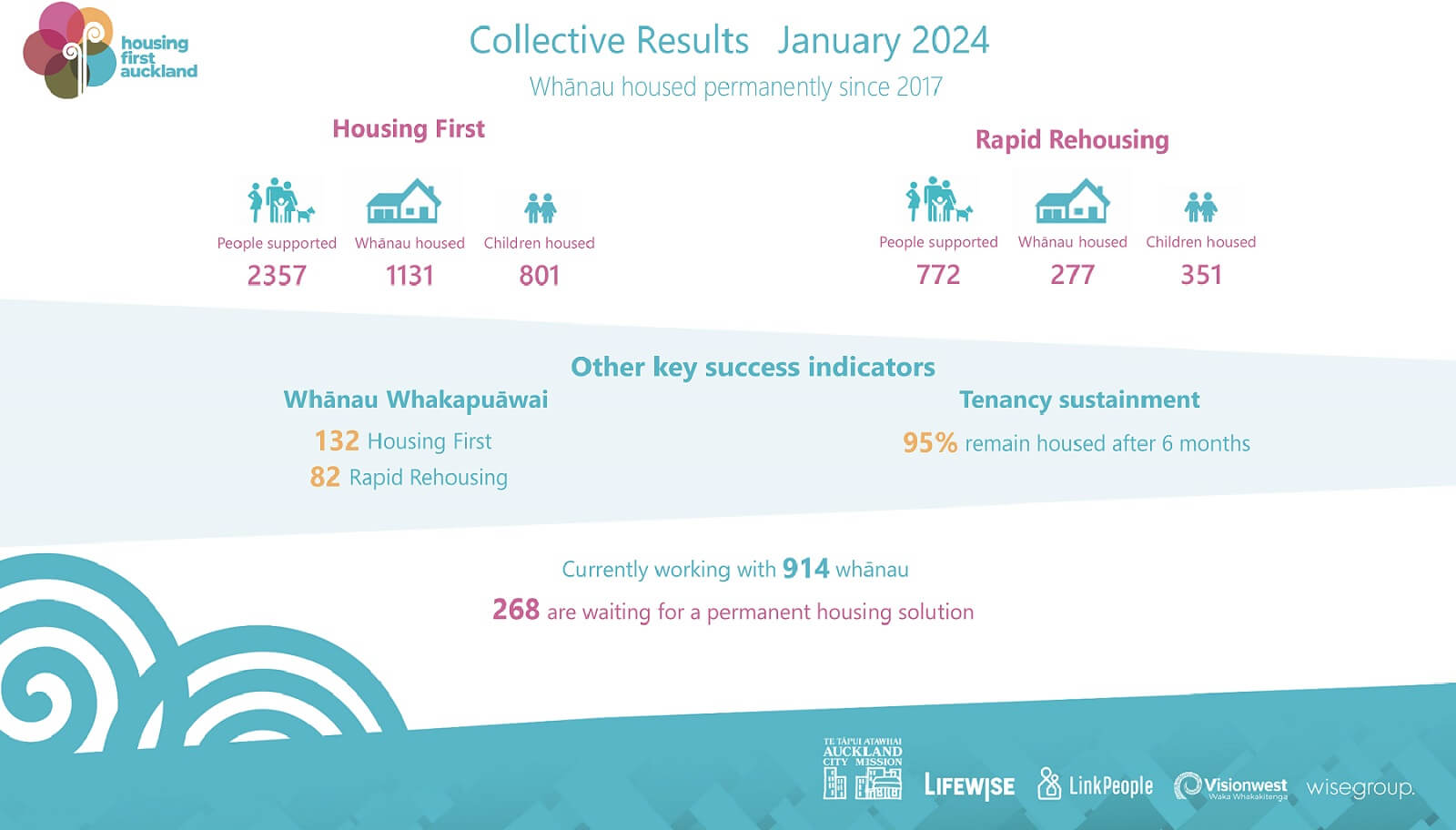 Housing First Auckland Collective Results - Housing First Auckland