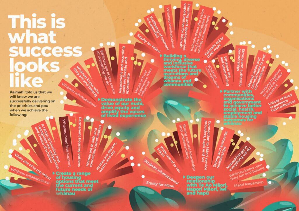What Success Looks Like - Housing First Auckland