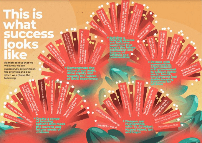 What Success Looks Like - Housing First Auckland